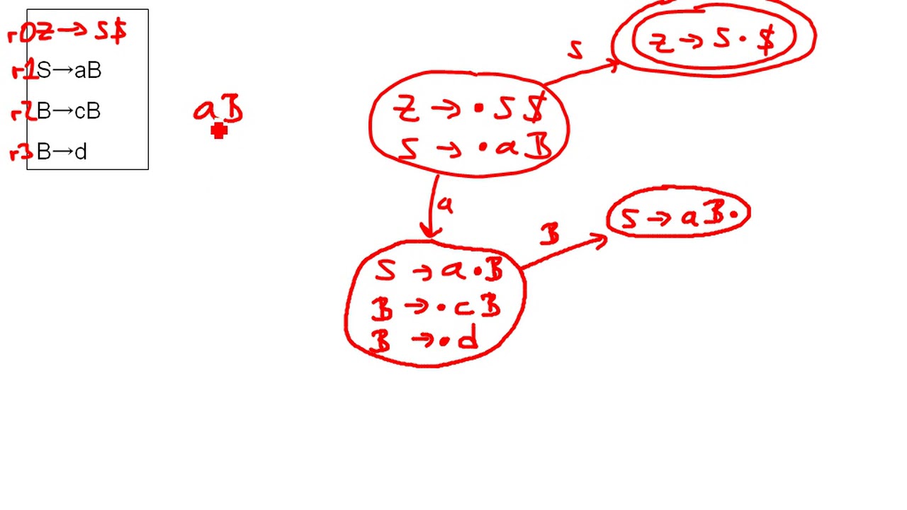 Compiler: LR parsing 1: create a state machine for rules - Example 1
