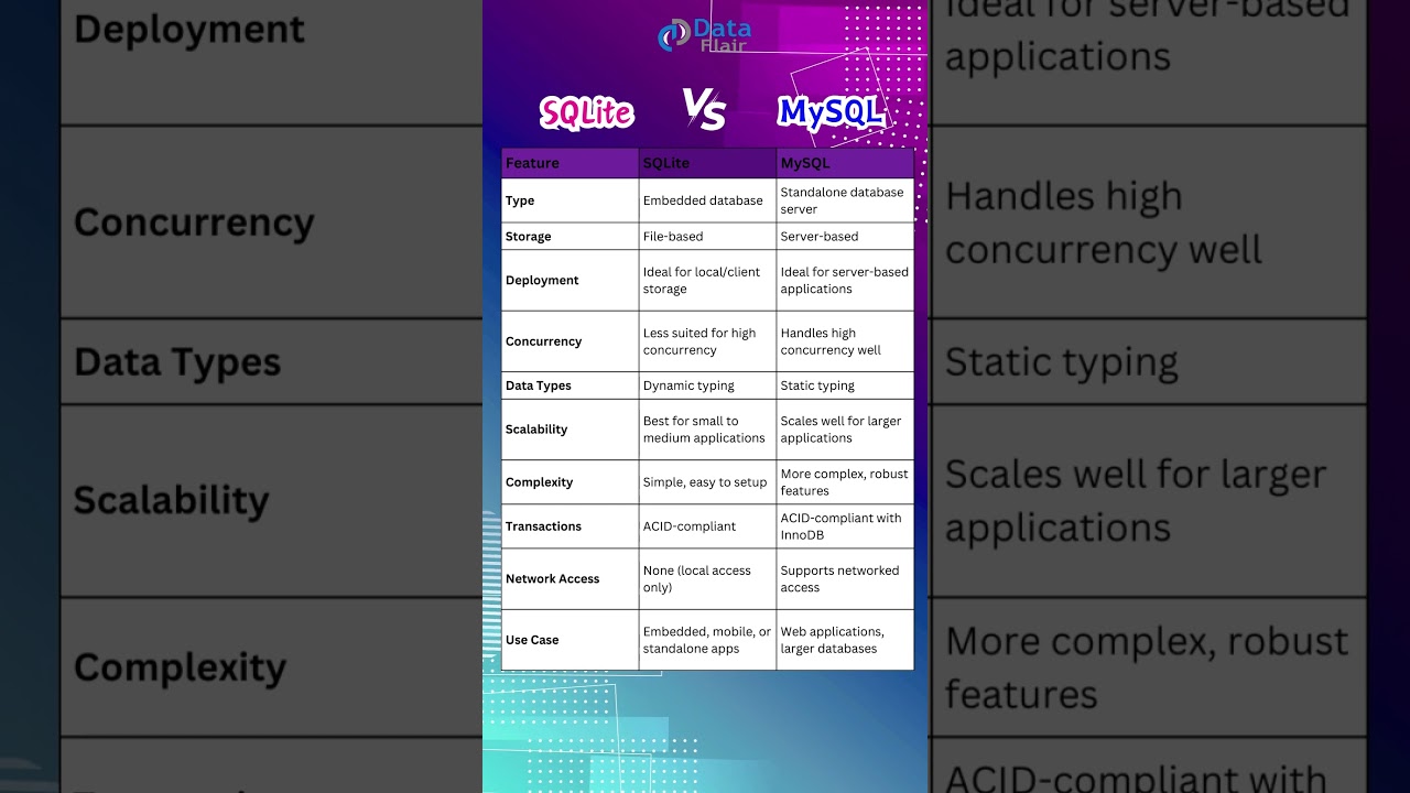 SQLite vs MySQL: Understanding Database Technology #coding