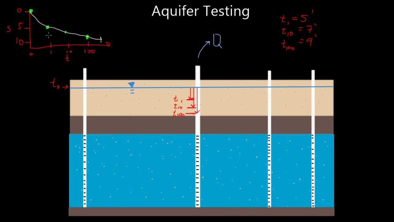 Aquifer Testing
