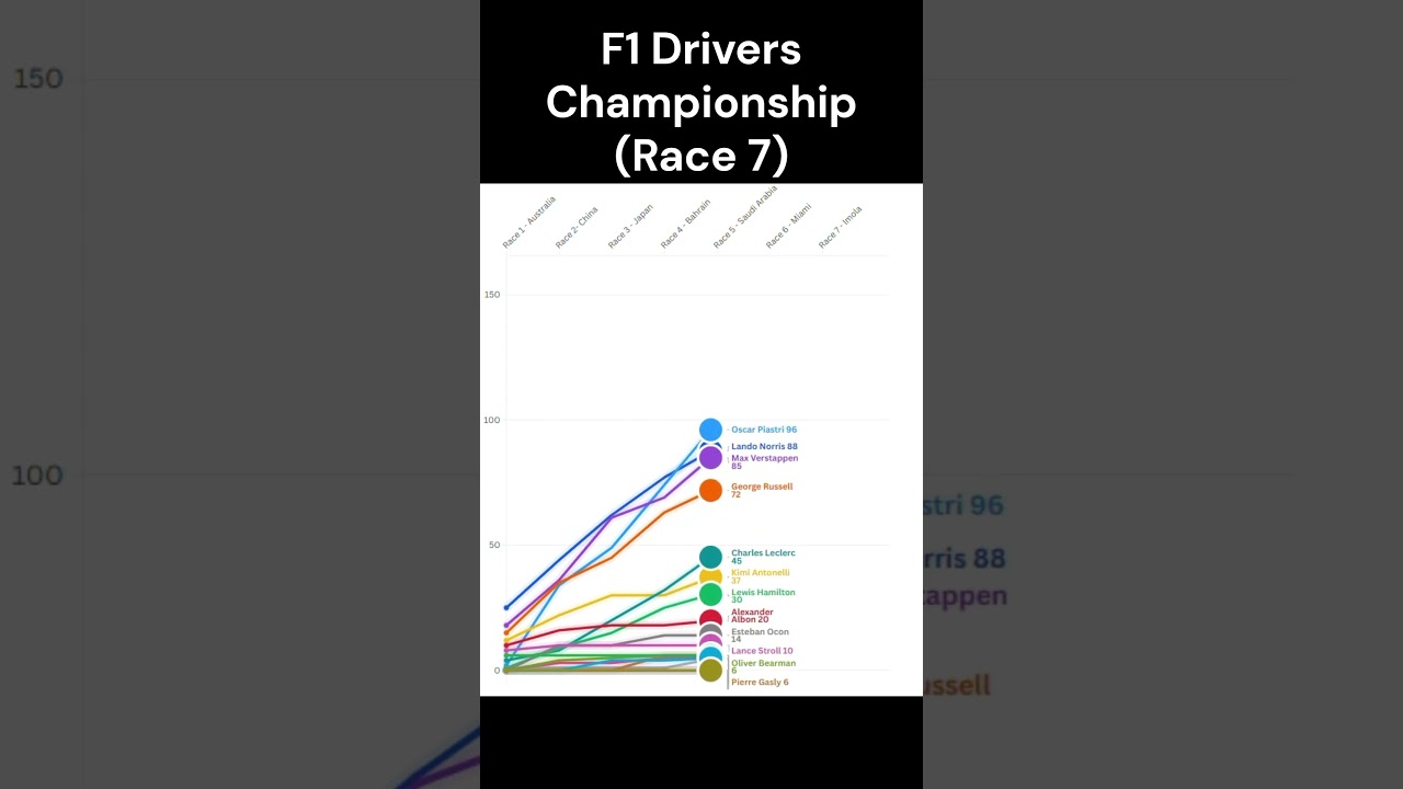 F1 Drivers Championship Race 7 #cars #f1drivers #formula1 #f1simracing #f1driverschampionship