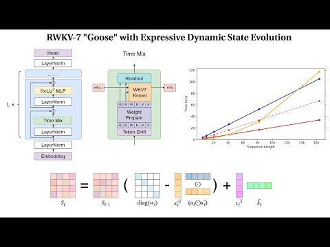 RWKV-7 "Goose" with Expressive Dynamic State Evolution