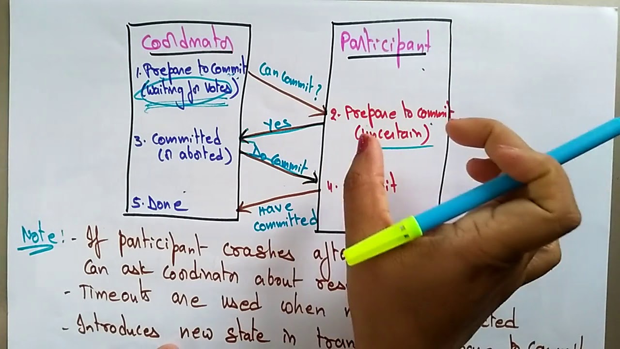 Two phase Commit Protocol | Transaction | Distributed Systems | Lec-61 | Bhanu Priya