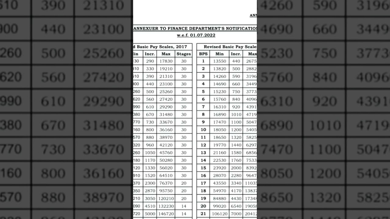 Revised Basic Pay Scales 2017 To 2022 Annexuer Finance Departments Notifications w. e. f 1/7/2022