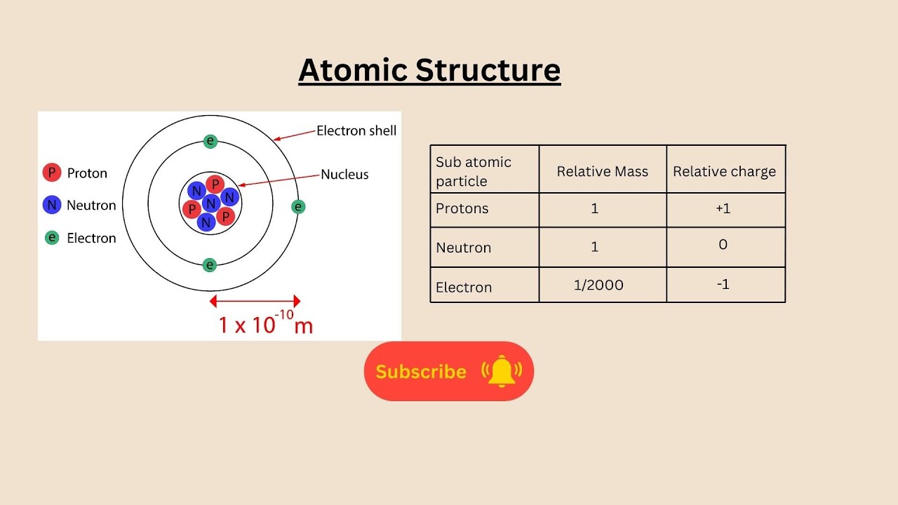 Atomic Structure for AQA GCSE Combined Science or GCSE Physics
