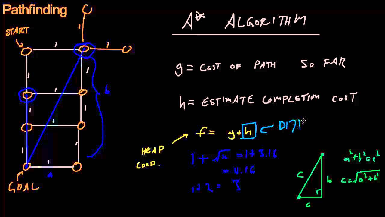 Code for Game Developers - A* Pathfinding