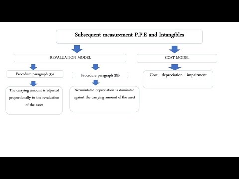 What is the revaluation model in PPE and IAS 16