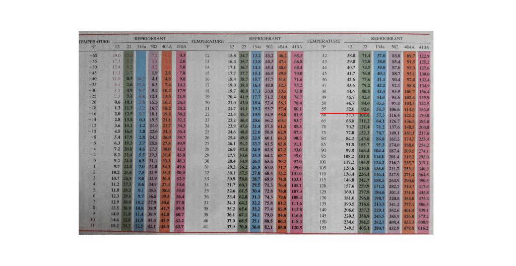 HVAC Training - Pressure Guages and the Pressure Temperature Chart