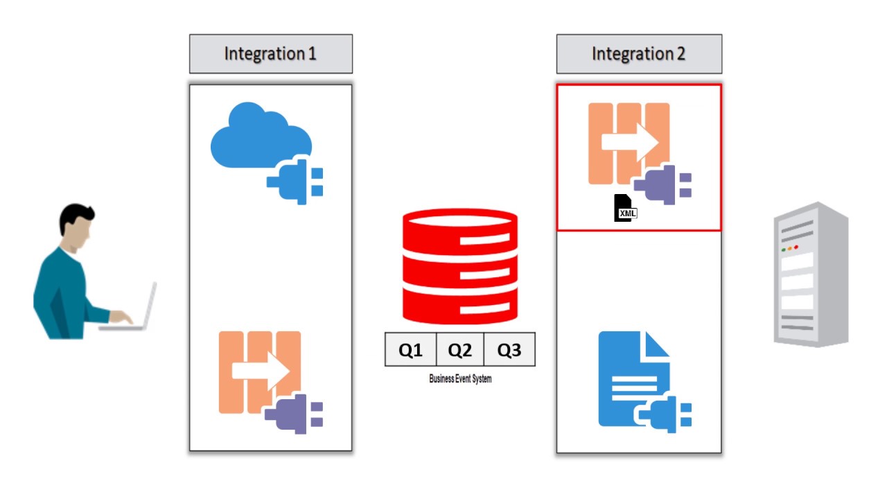 Use the Oracle Advanced Queuing (AQ) Adapter for Business Event System