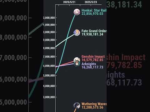 (May 2025) Top 5 Gacha Games by Global Revenue #wutheringwaves #genshinimpact #honkaistarrail