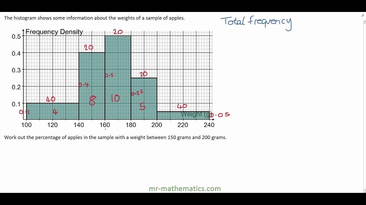 Interpreting Histograms | Mr Mathematics