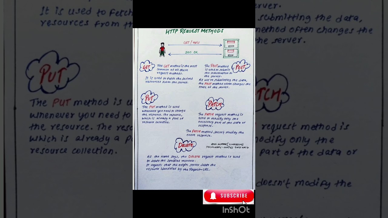 Understanding HTTP Request Methods (GET, POST, PUT, DELETE)