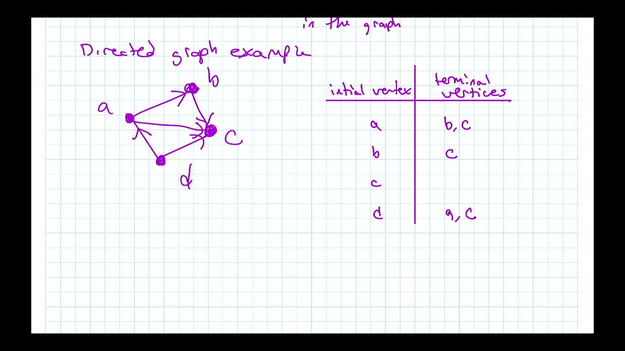 Section 10 3 Graph Representations and Isomorphisms Part 1