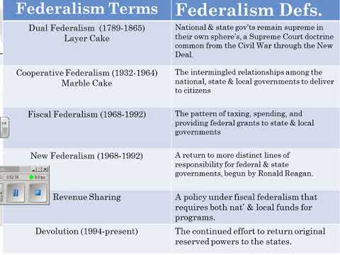 Federalism Terms & Definations