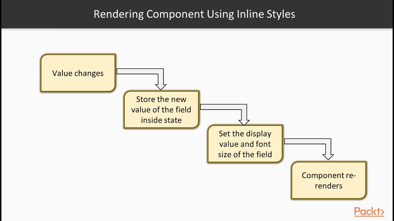 Advanced Design Patterns with React : Inline Styles | packtpub.com