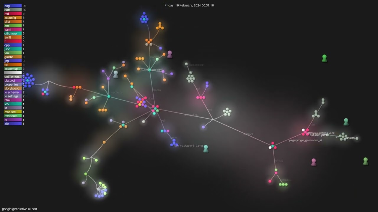 google/generative-ai-dart - Gource visualisation