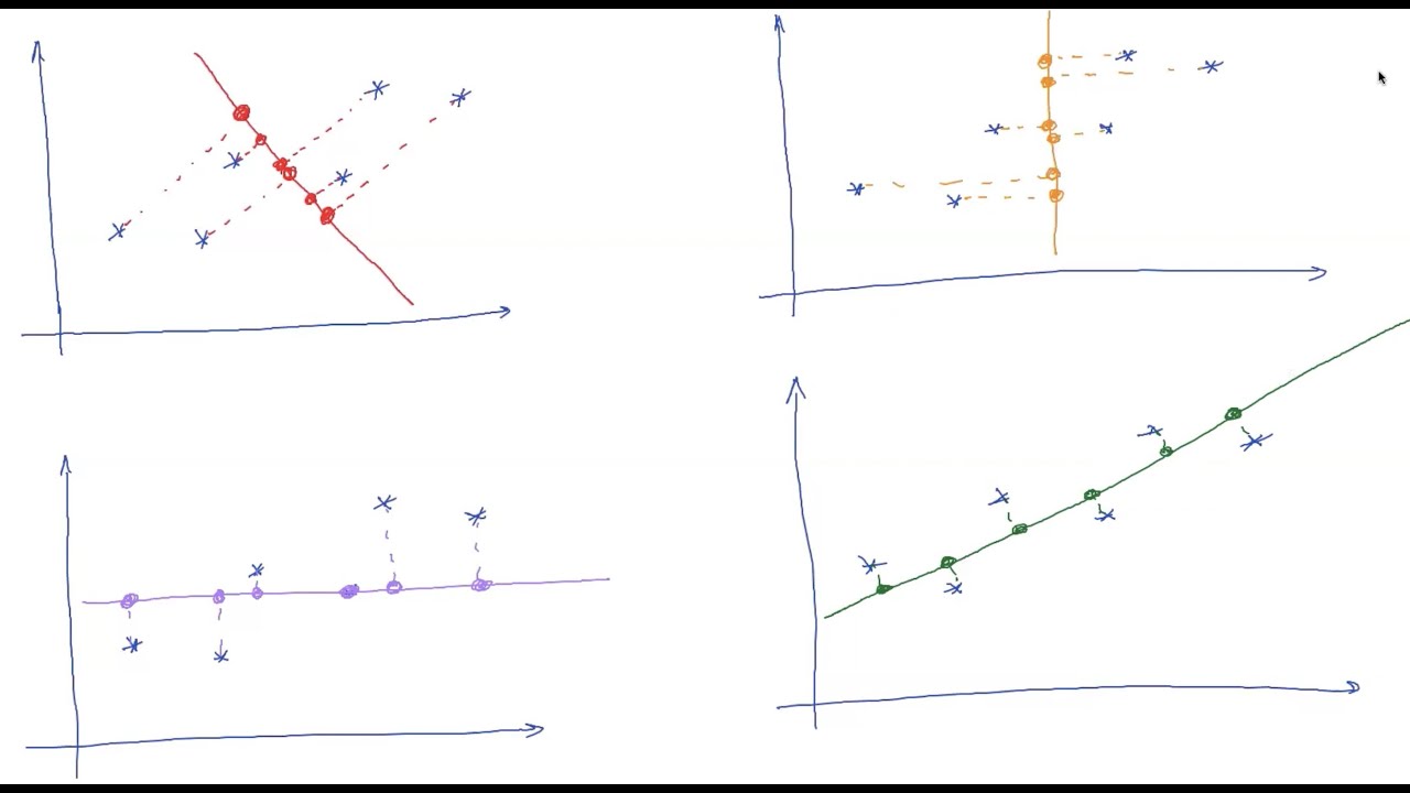 PCA: finding the dimension with the highest variance
