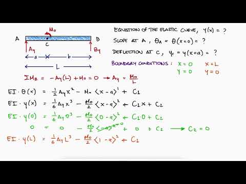 Beam Deflection and SINGULARITY FUNCTIONS in 3 Minutes!