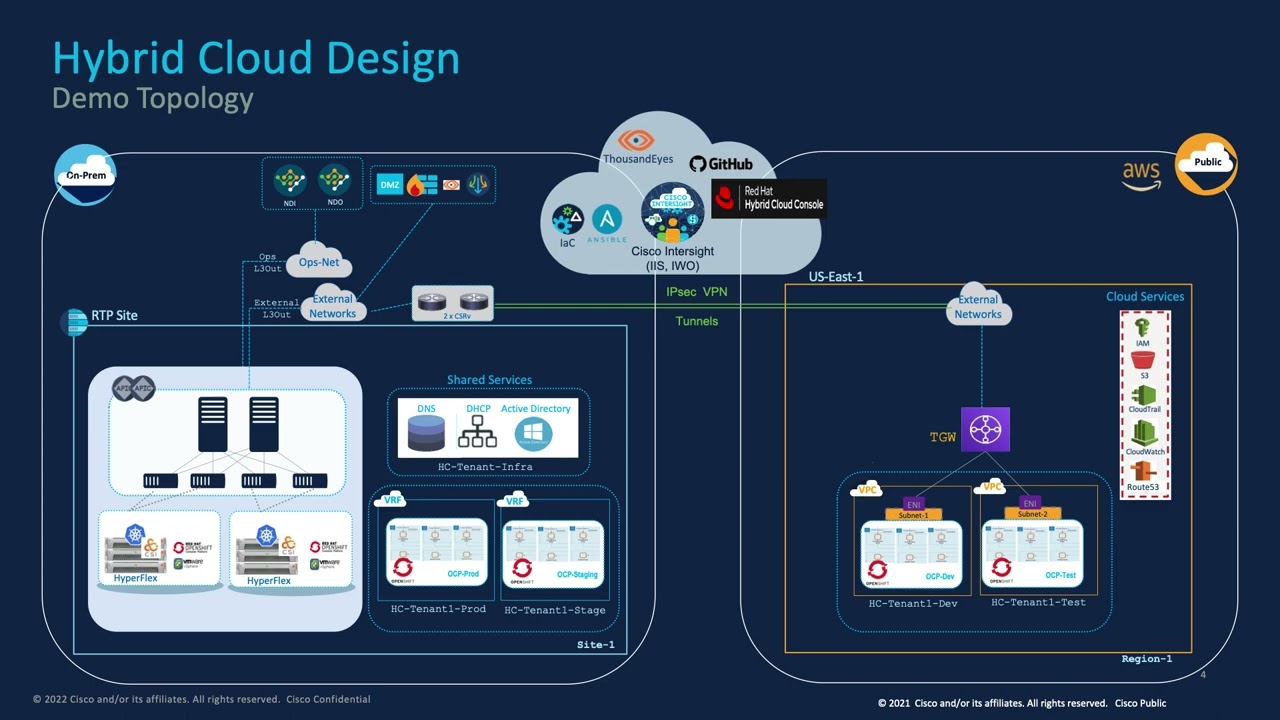 Application Modernization with HyperFlex and Red Hat OpenShift Container Platform