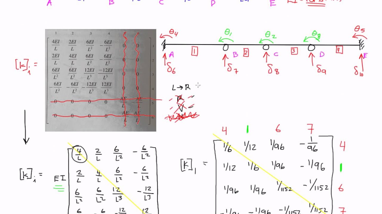 Stiffness Method Example: Part 2