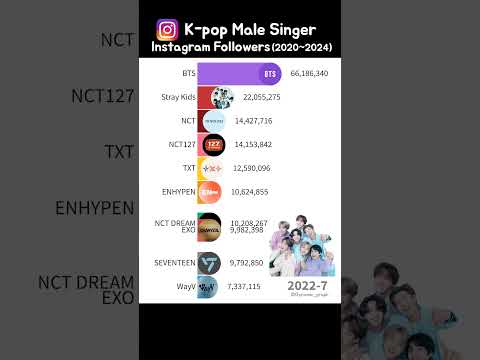 K-pop Male Singer Instagram followers count (2020~2024) #bts