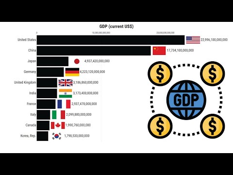 Largest Economies in the World | Top 10 World Bank (1960-2021)