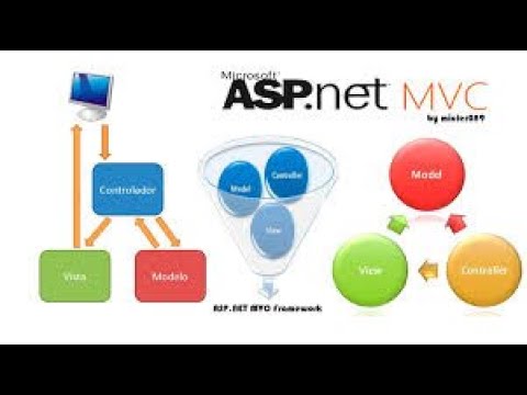 What is ASP.NET MVC? The Complete Developer Course 2022.