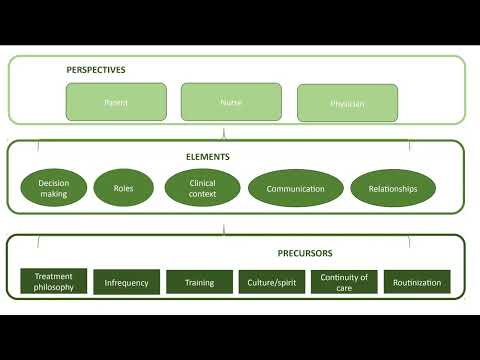 Concept Analysis - Theory, Practice and Method