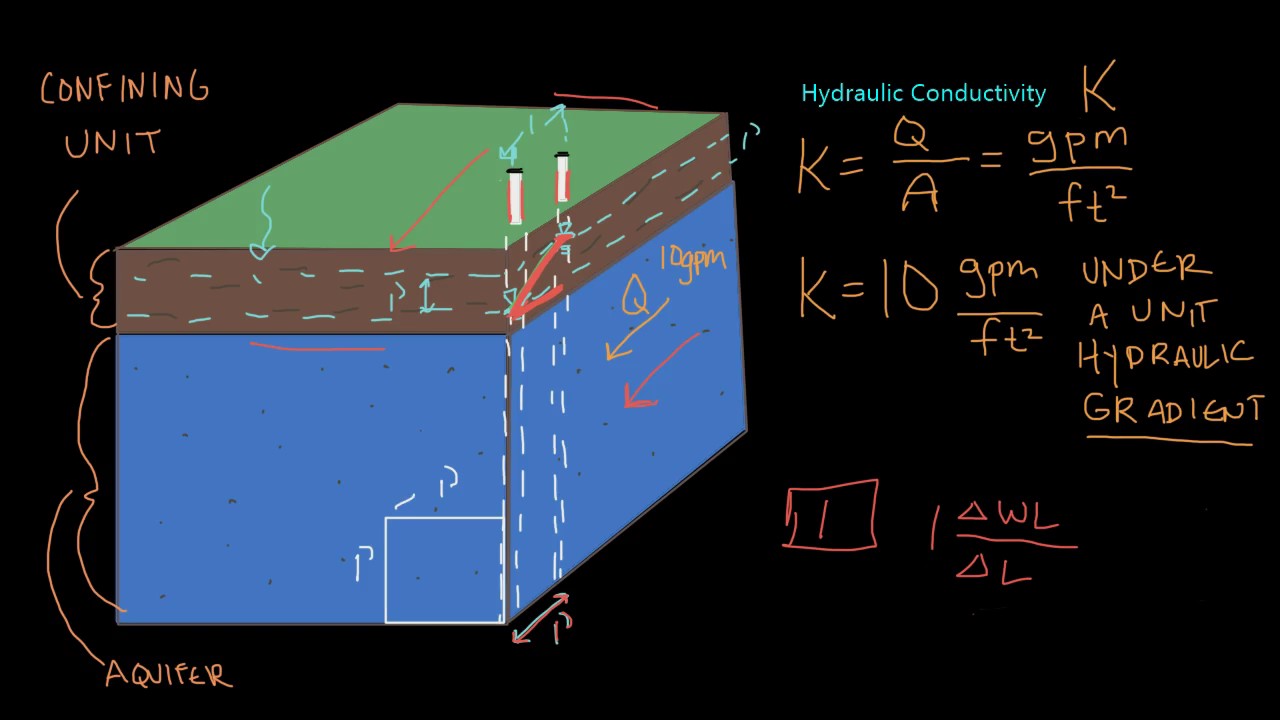 Hydraulic Conductivity and Transmissivity