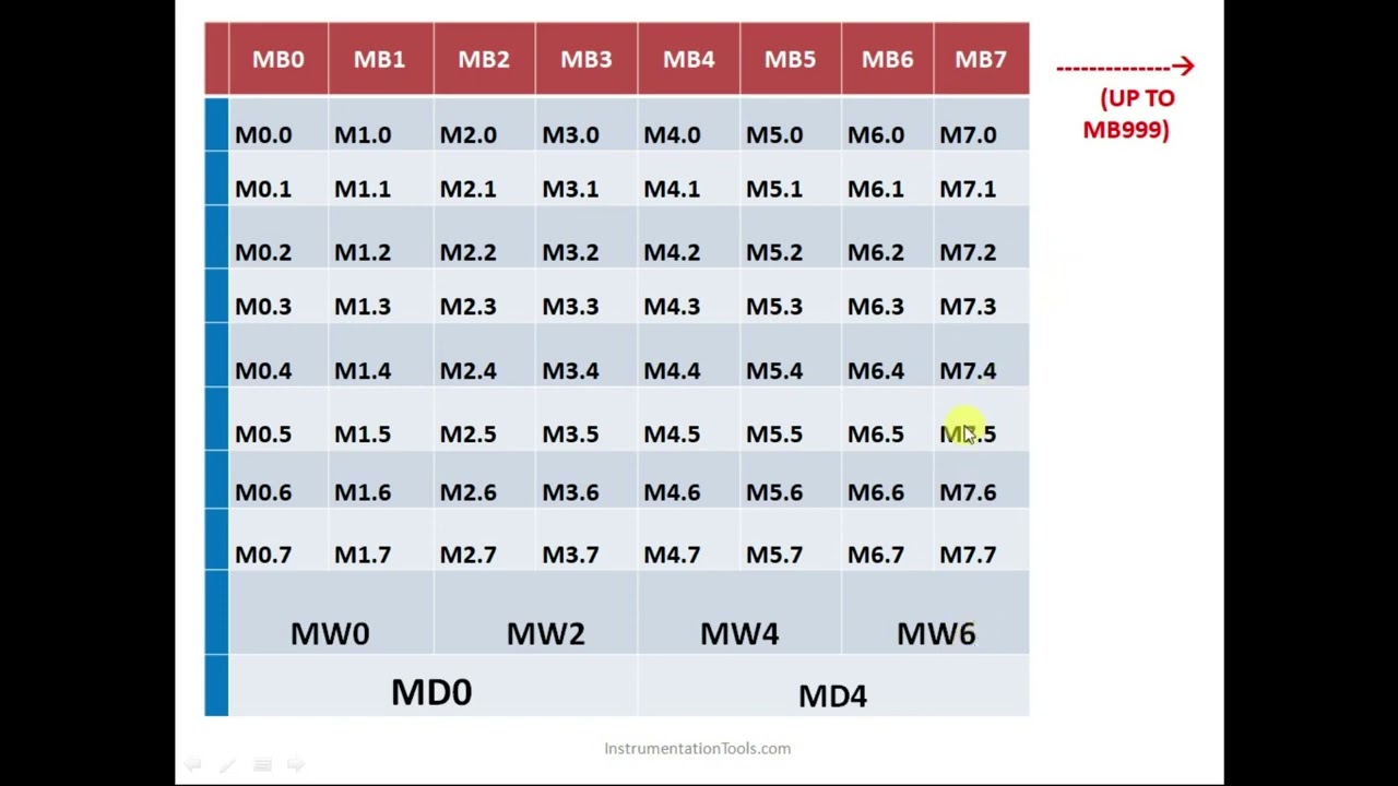 Memory Addressing in Siemens PLC Programming   Free Training Course #plctraining