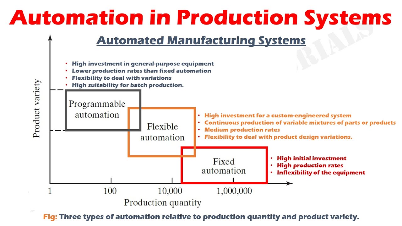 Automation in Production Systems.