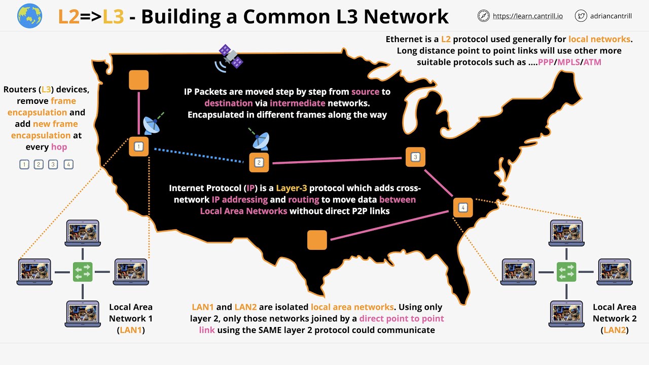 Networking Fundamentals: OSI 7 - Layer 3 - the network layer - Part 1