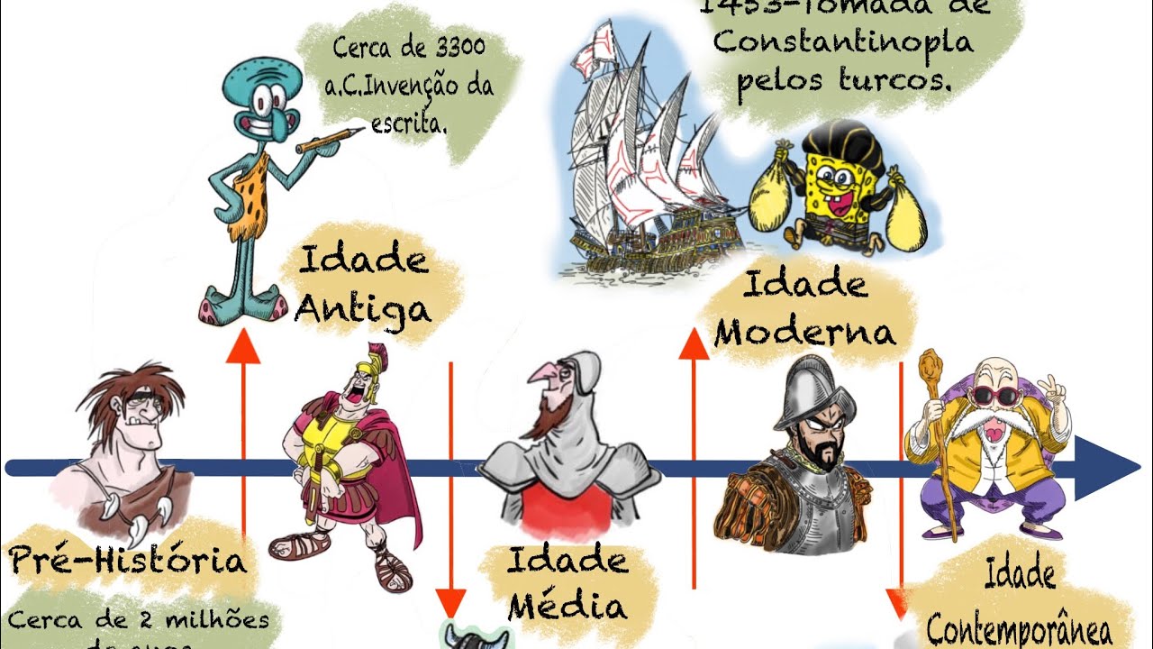 Mapa mental Periodização da história Ocidental