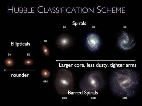 Galaxy Types