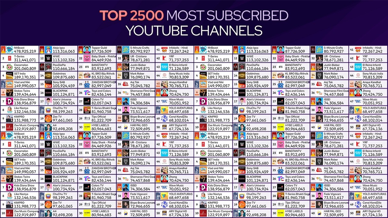 Top 2500 YouTube Channels Ranked