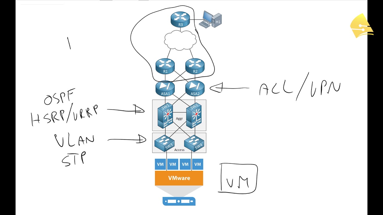 Introduction to SDN (Software Defined Networking)