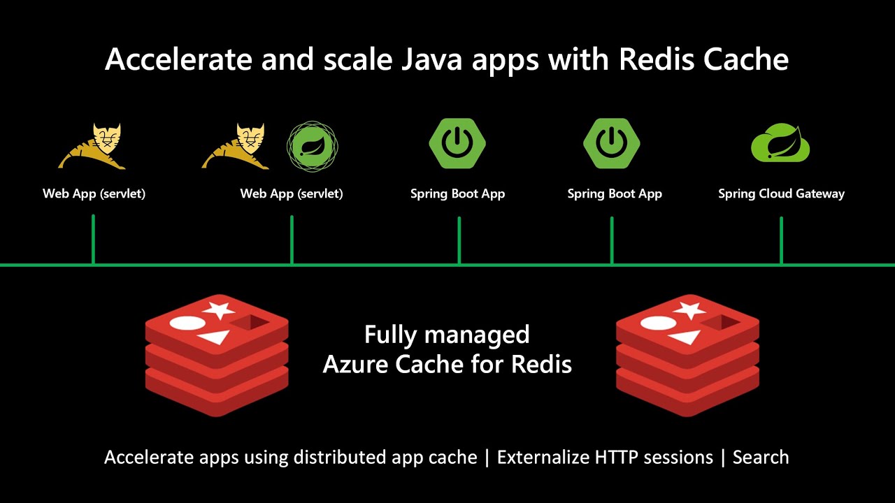 Quickly learn how to accelerate and scale Java apps with Redis Cache - on Microsoft Learn