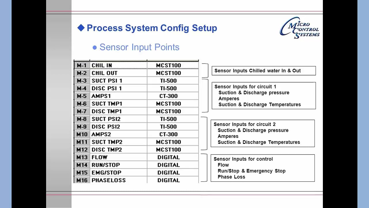 Controlling a Process System - Micro Control Systems