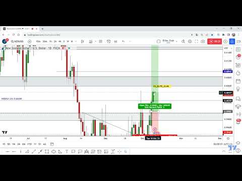 NZD/USD Gave Today +50 Pips 0 Drawdown , New Entry Valid Now !