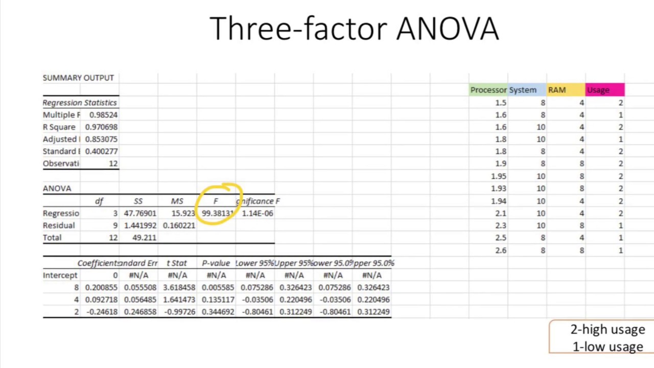Three-Factor ANOVA