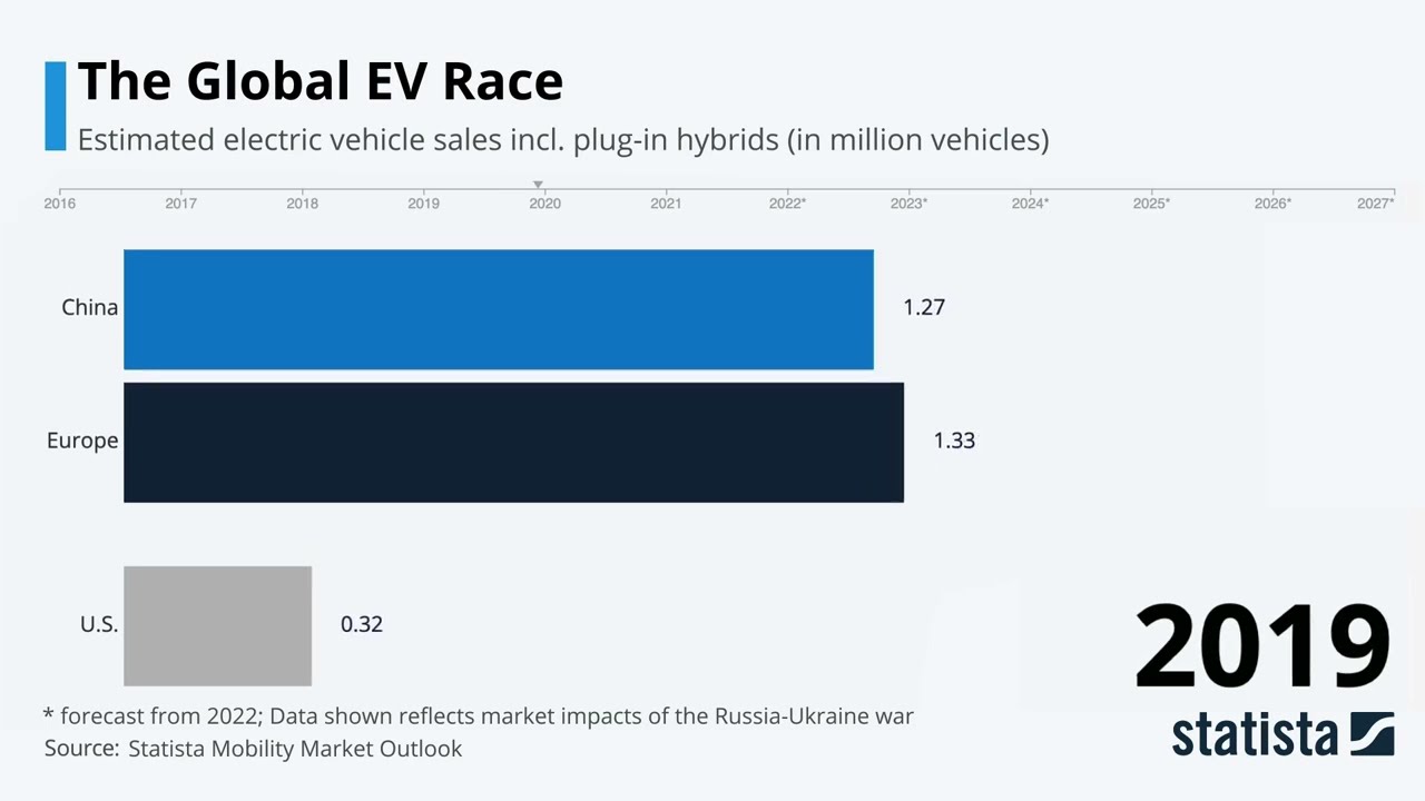 Statista Racing Bars: Electric Vehicle Sales