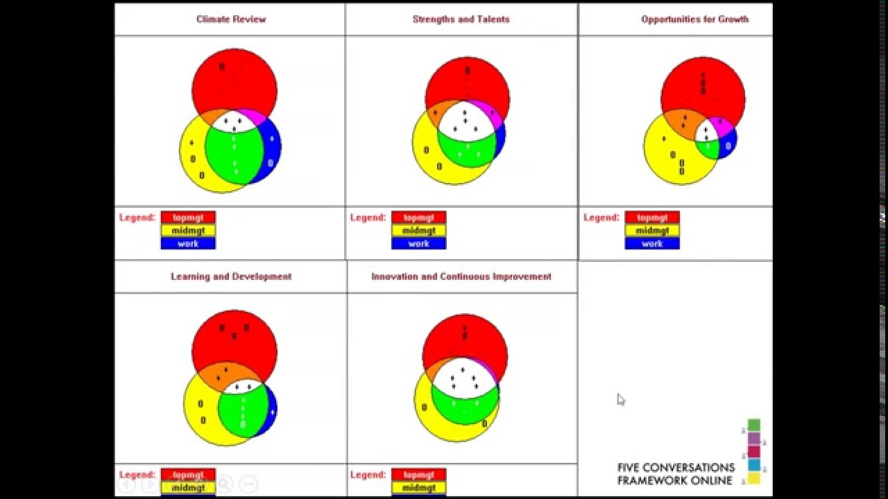The Five Conversations Framework