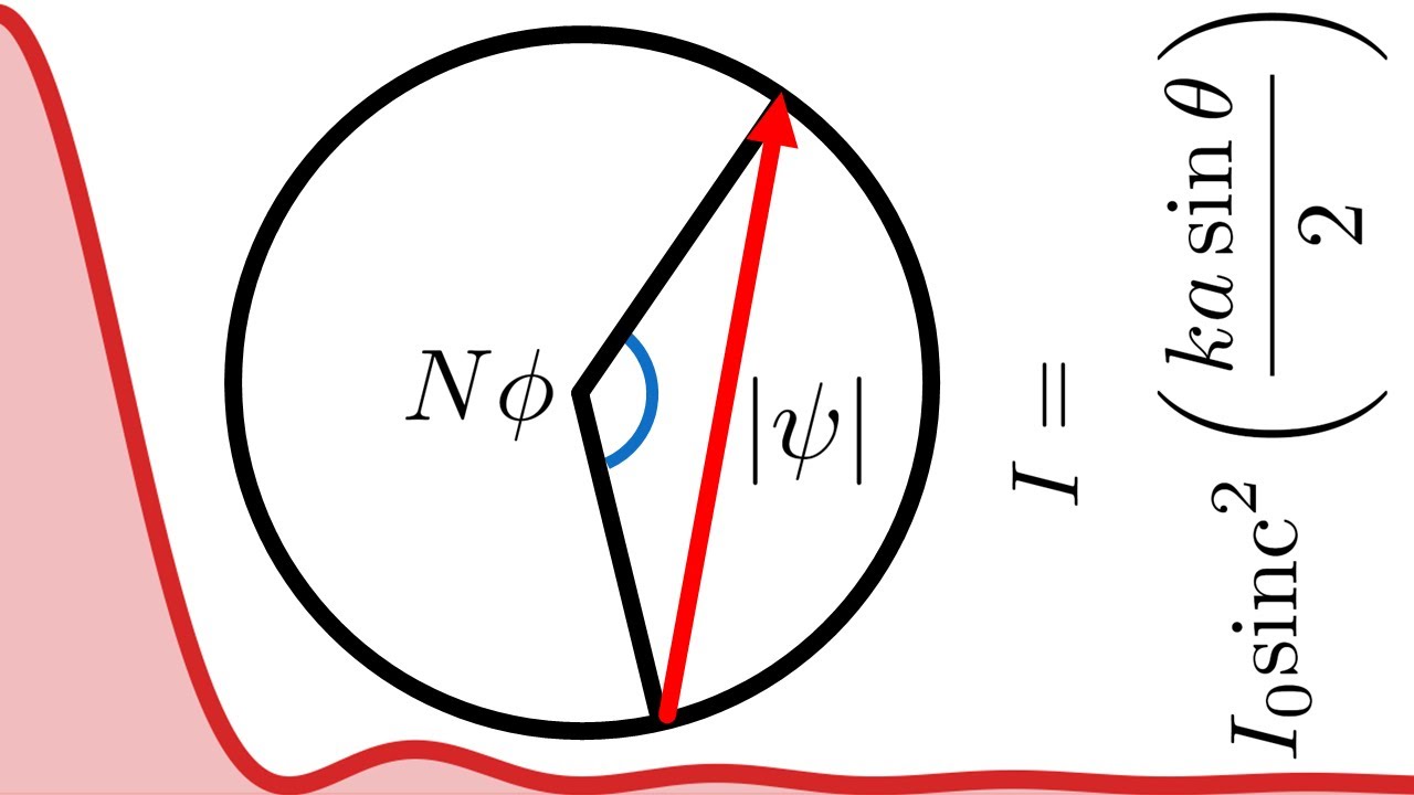 Single-slit diffraction using phasors