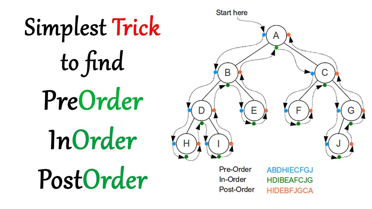 Simplest Binary Tree Traversal trick for preorder inorder postorder