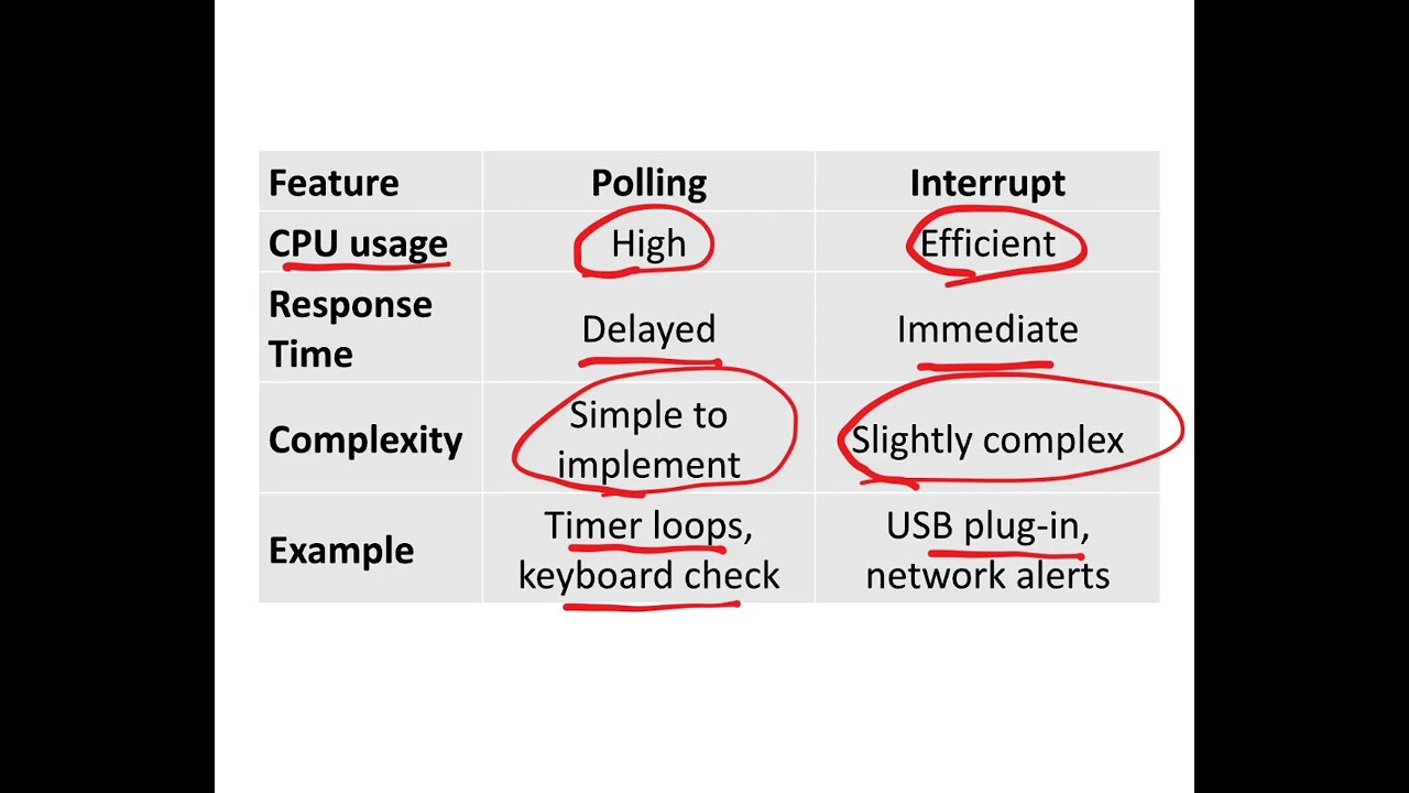 Interrupts vs Polling || Computer Organization and Architecture