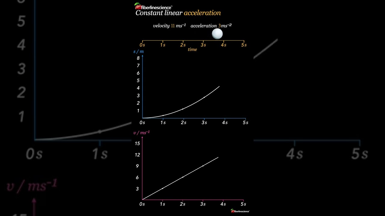 Constant Acceleration Animation