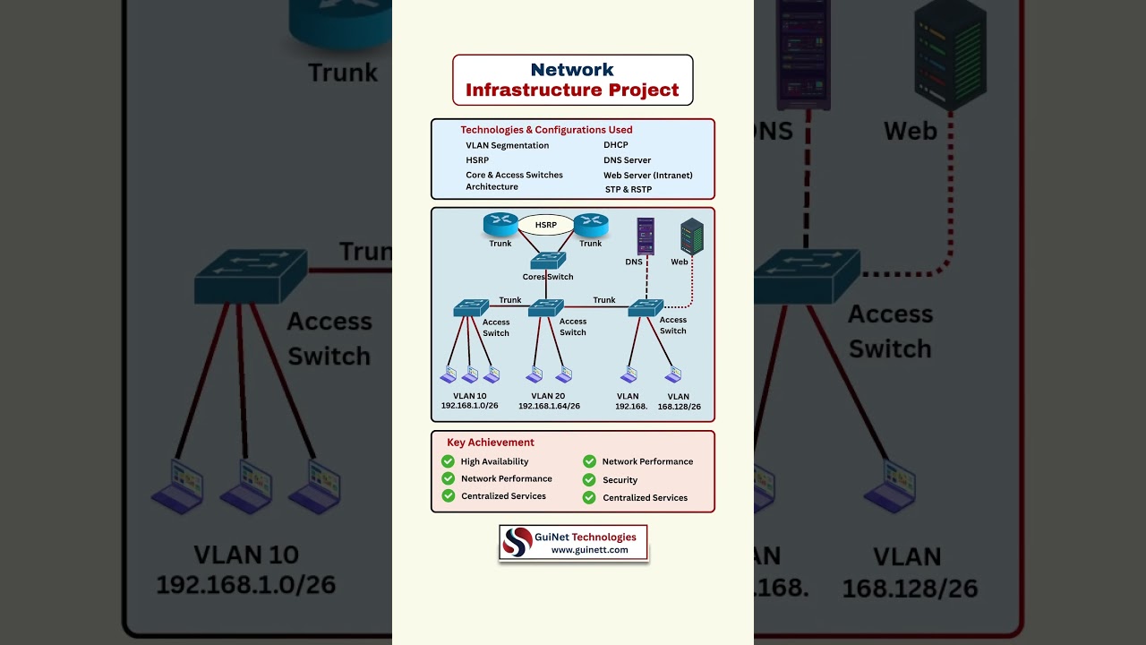 Network Infrastructure Project | VLAN, HSRP, Core & Access Switch | CCNA CCNP Lab Setup Tutorial