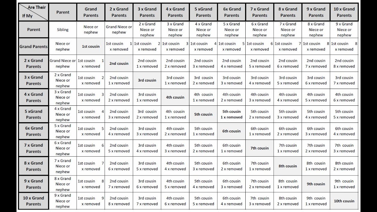 A Brief Guide on Using The Relationship Chart