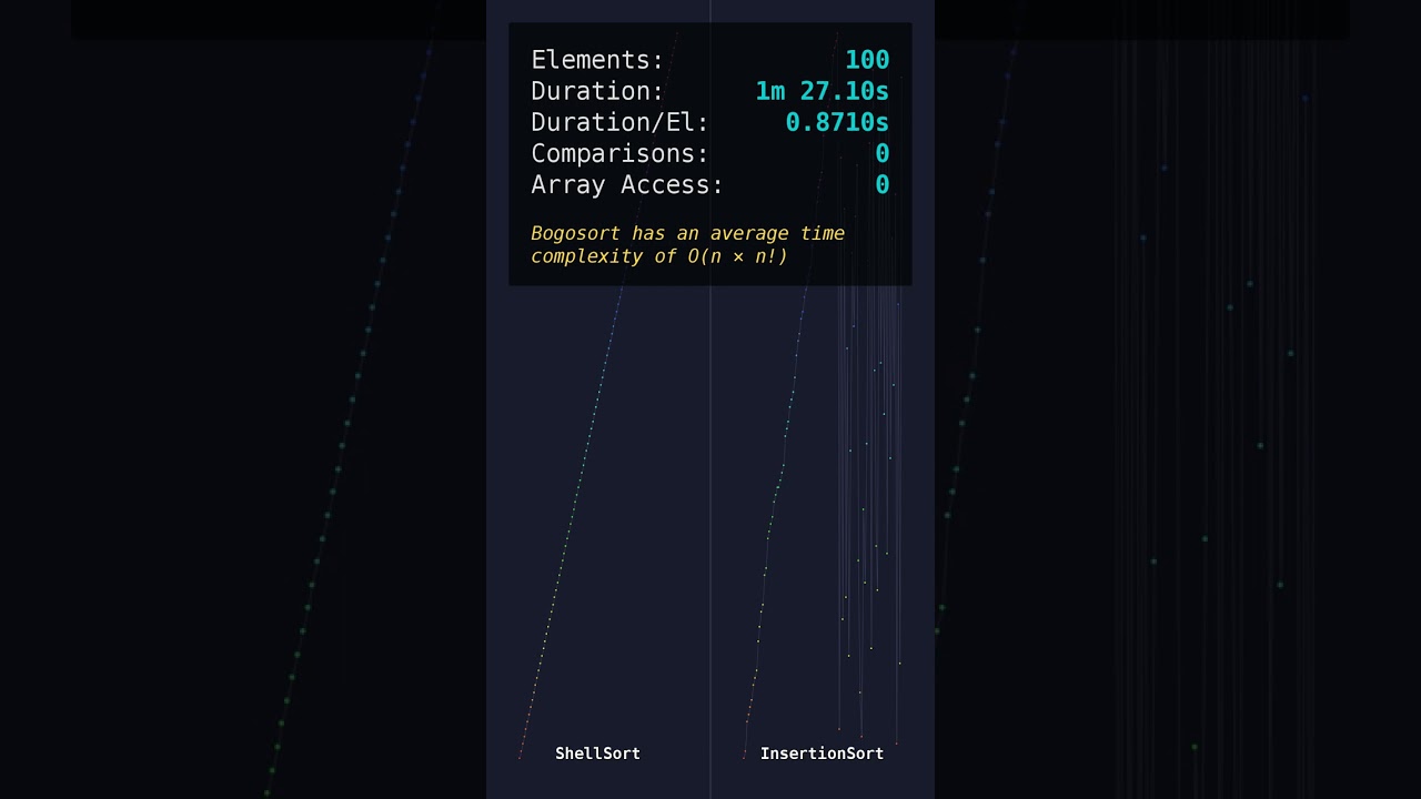 ShellSort vs InsertionSort | Who Sorts 100 Elements Faster?