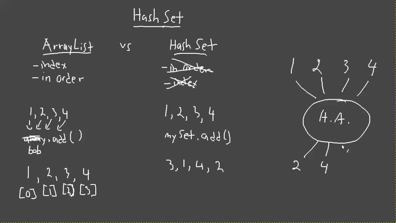 Java HashSet Tutorial