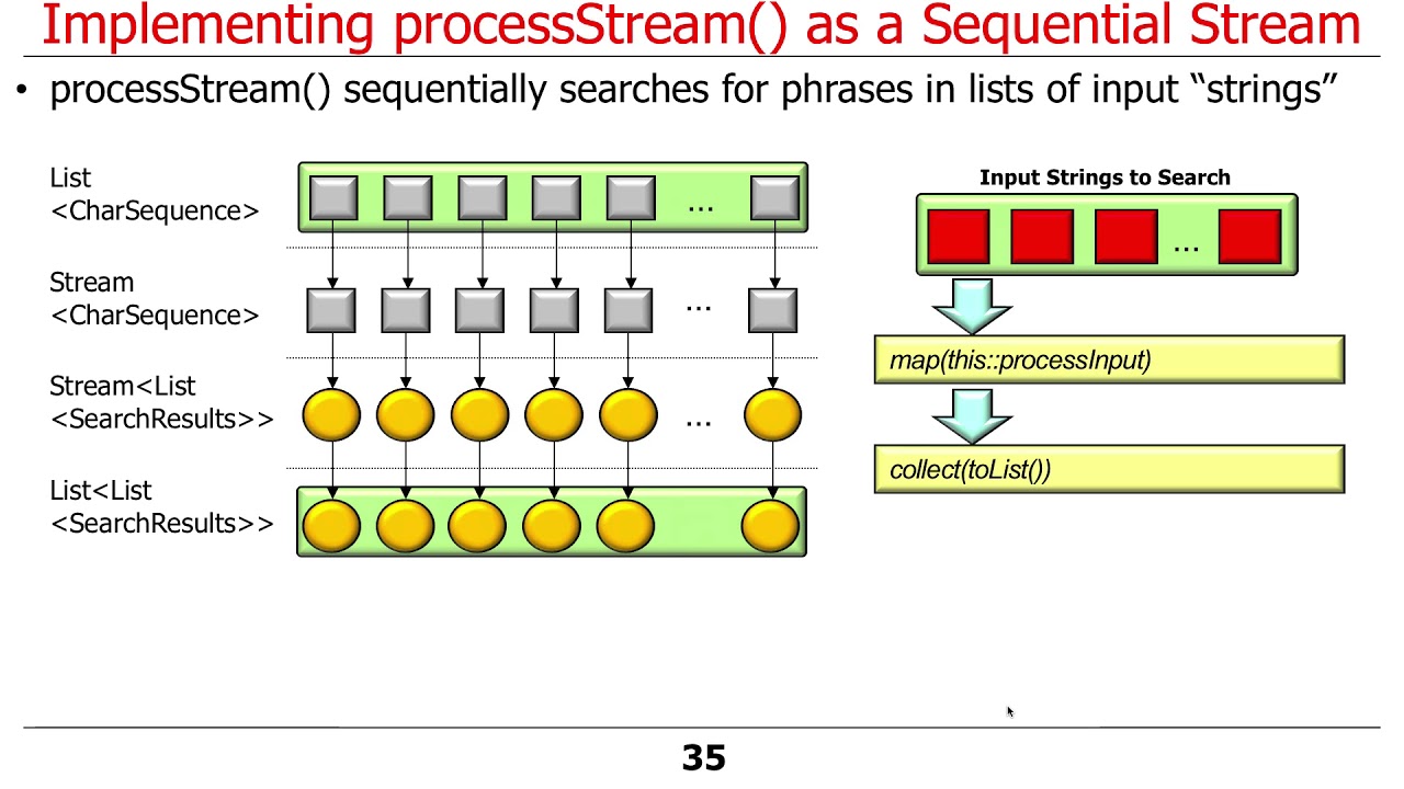 Java 8 Sequential SearchStreamGang Example (Part 1)